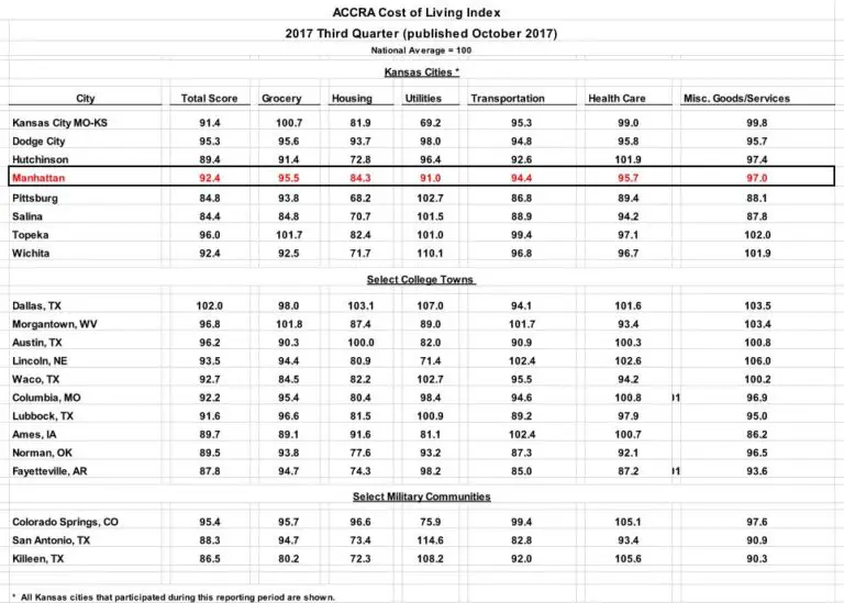 New Cost Of Living Index Lists MHK As Third Most Expensive City In The new-cost-of-living-index-lists-mhk-as-third-most-expensive-city-in-the
