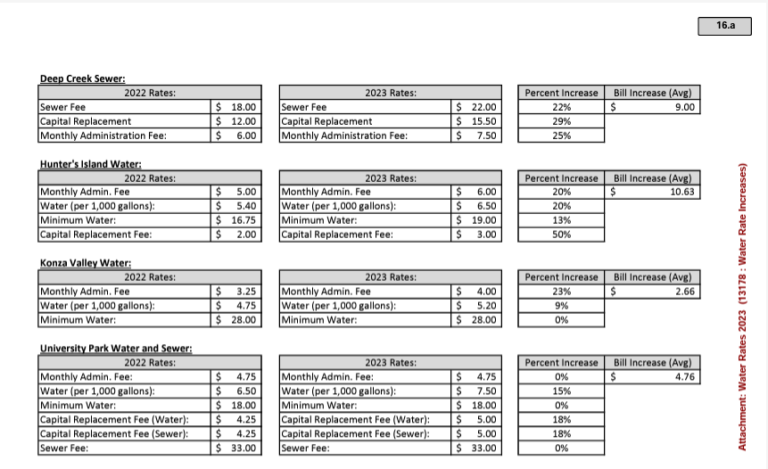 Riley County approves utility rate increases for Deep Creek, Hunter's ...