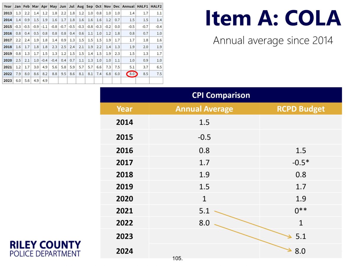 Riley County Law Board approves $26.9 million RCPD budget for ...